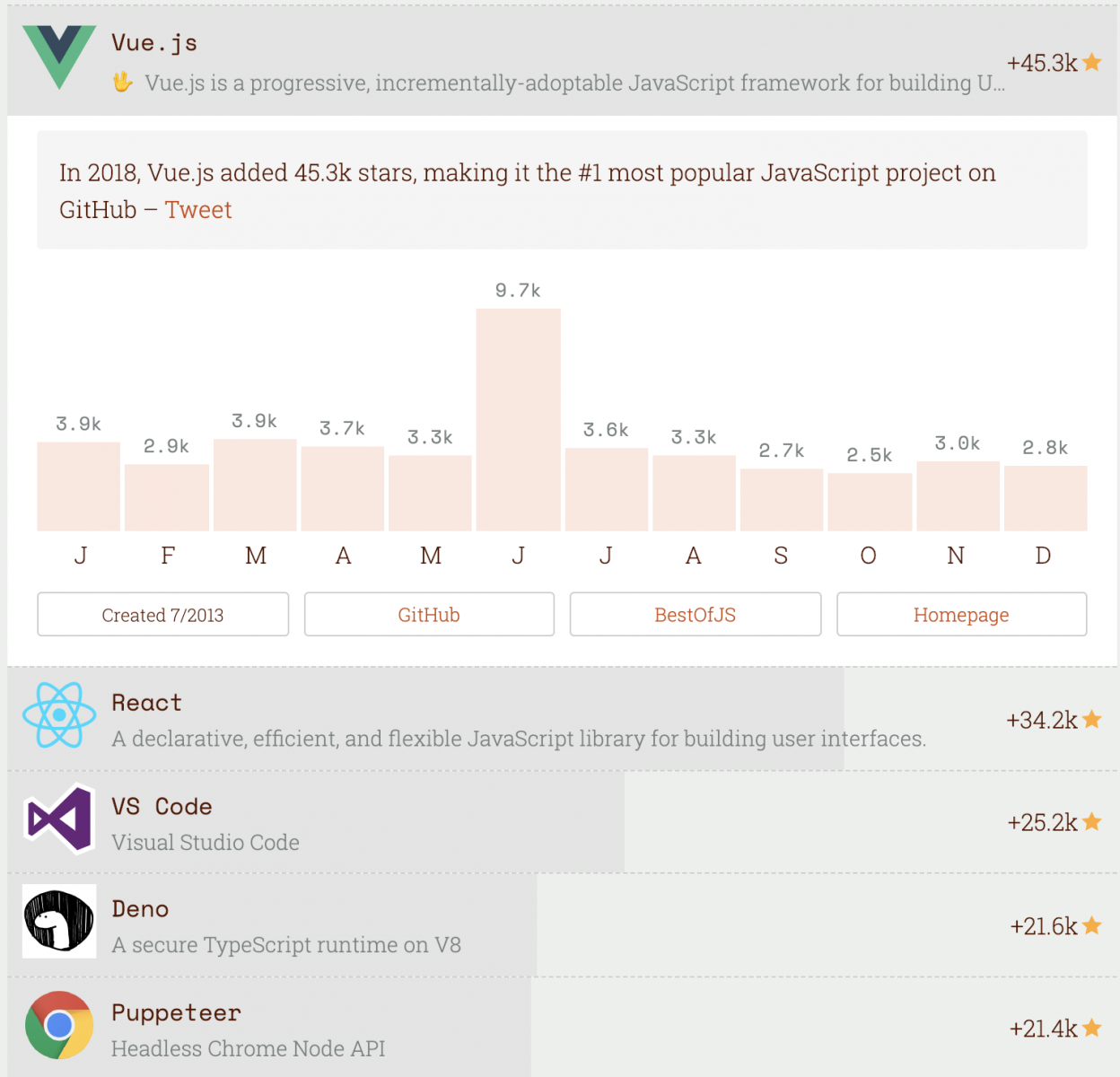 從GitHub星星數量看2018 JavaScript生態系誰最夯，Vue.js穩站第一、黑馬Deno躍上第四 | iThome